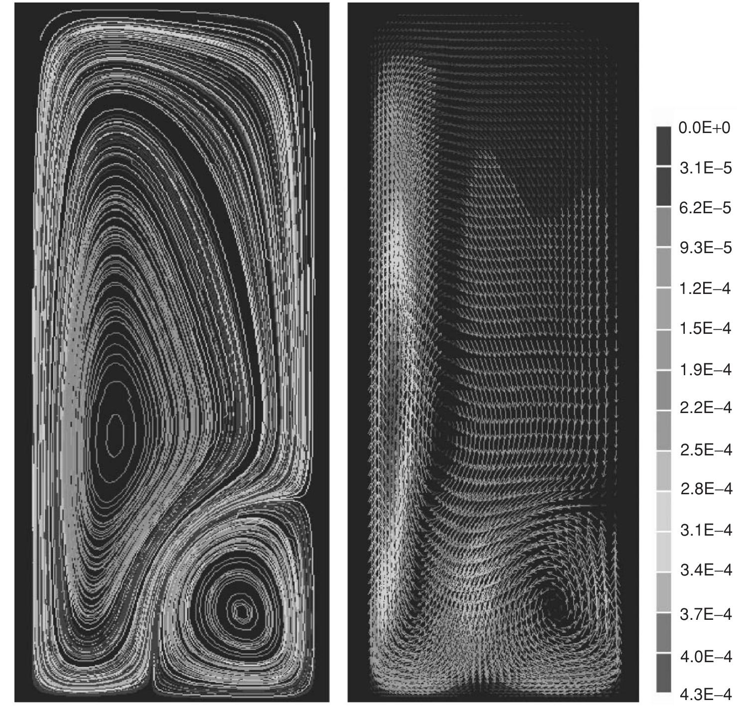 2 Velocity Vector Profile M S~ And Flow Pattern Of Cmc
