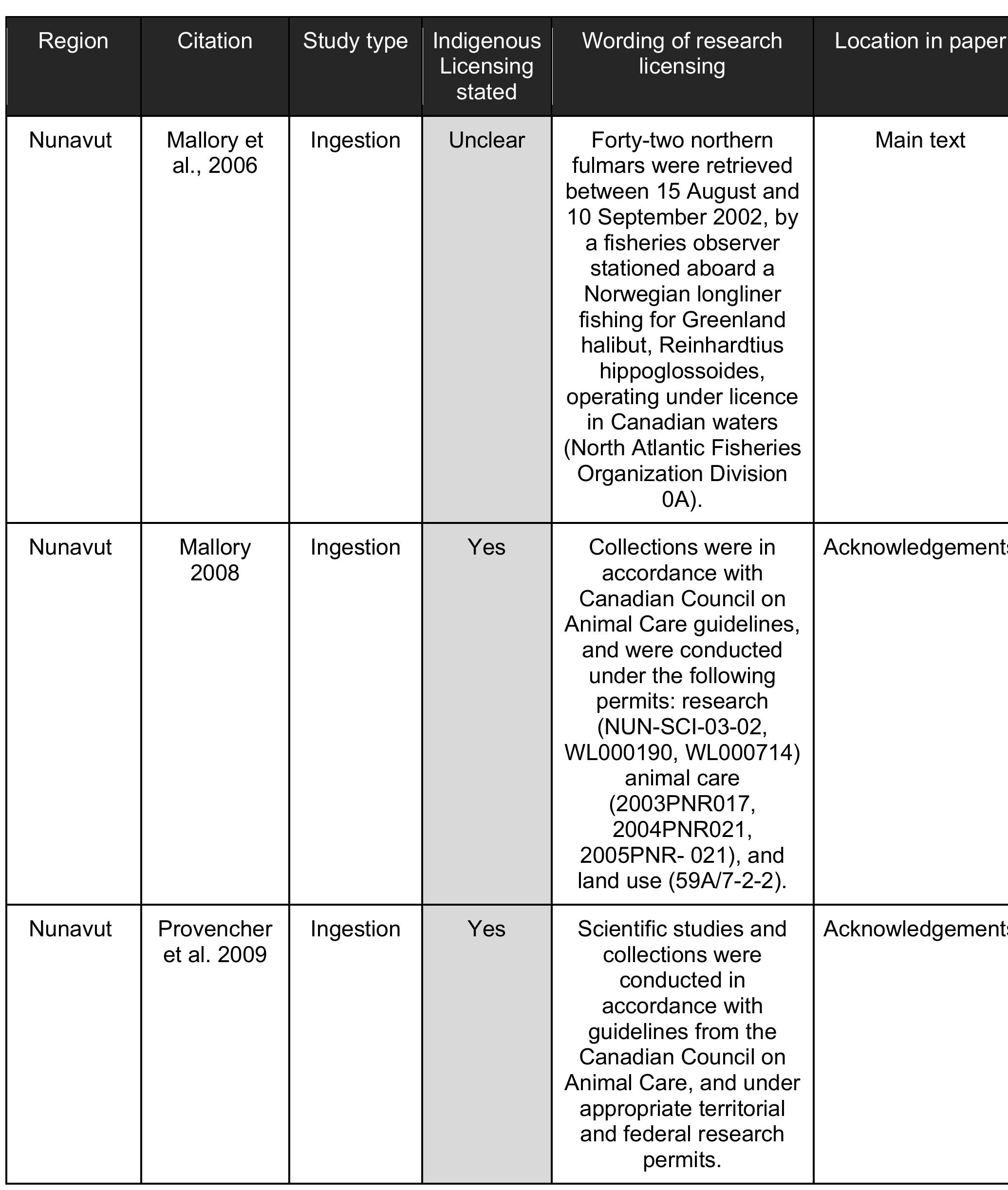 Table 9 - Abundance and types of plastic pollution in