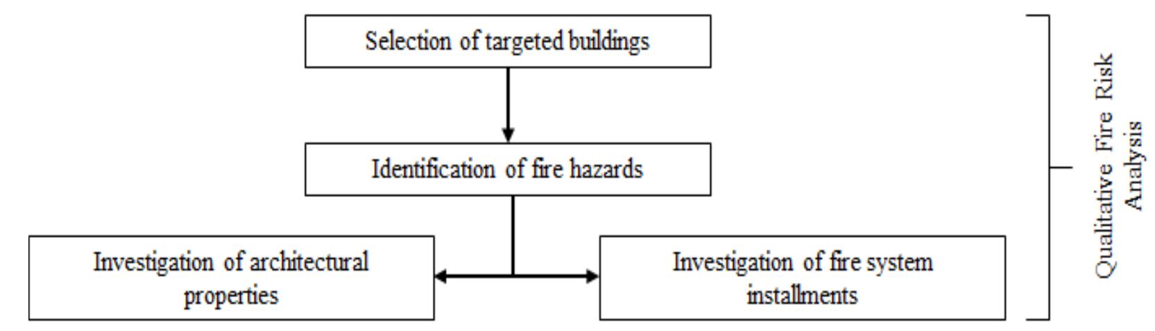 Flow-chart of fire risk assessment adopted & modified from