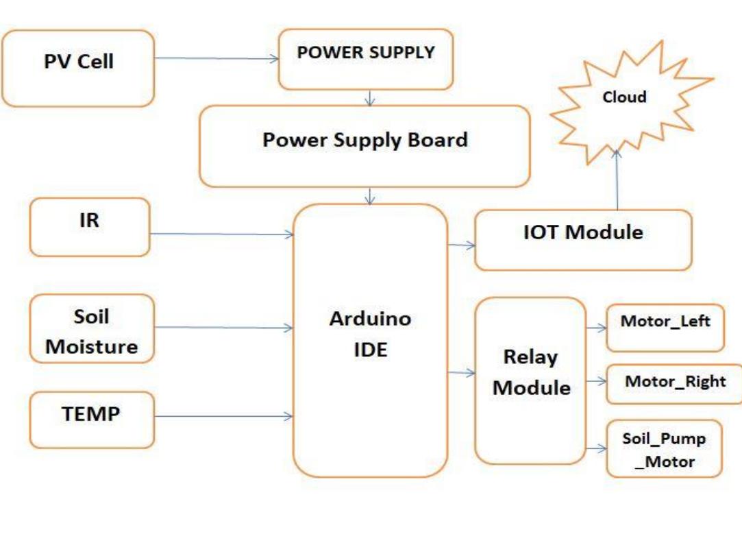 Block diagram of agribot 2. design and implementation of