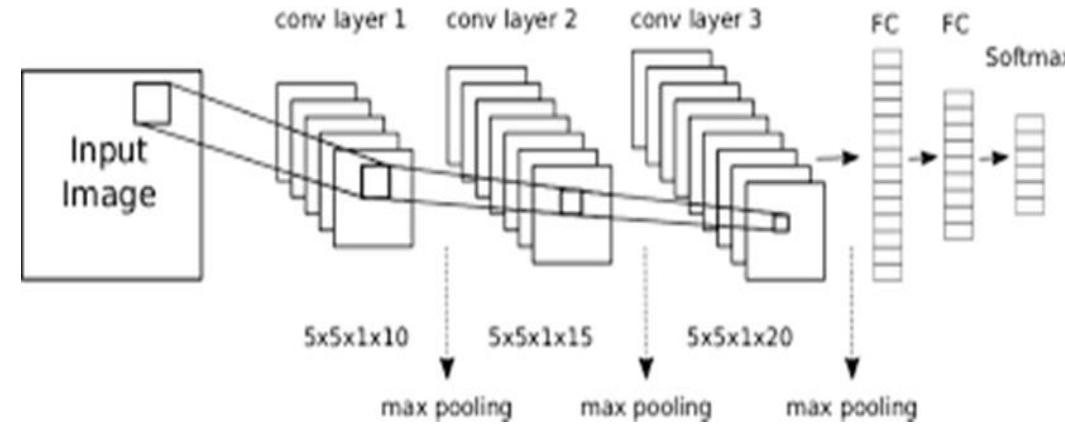 Convolutional neural networks: the architecture of cnn is
