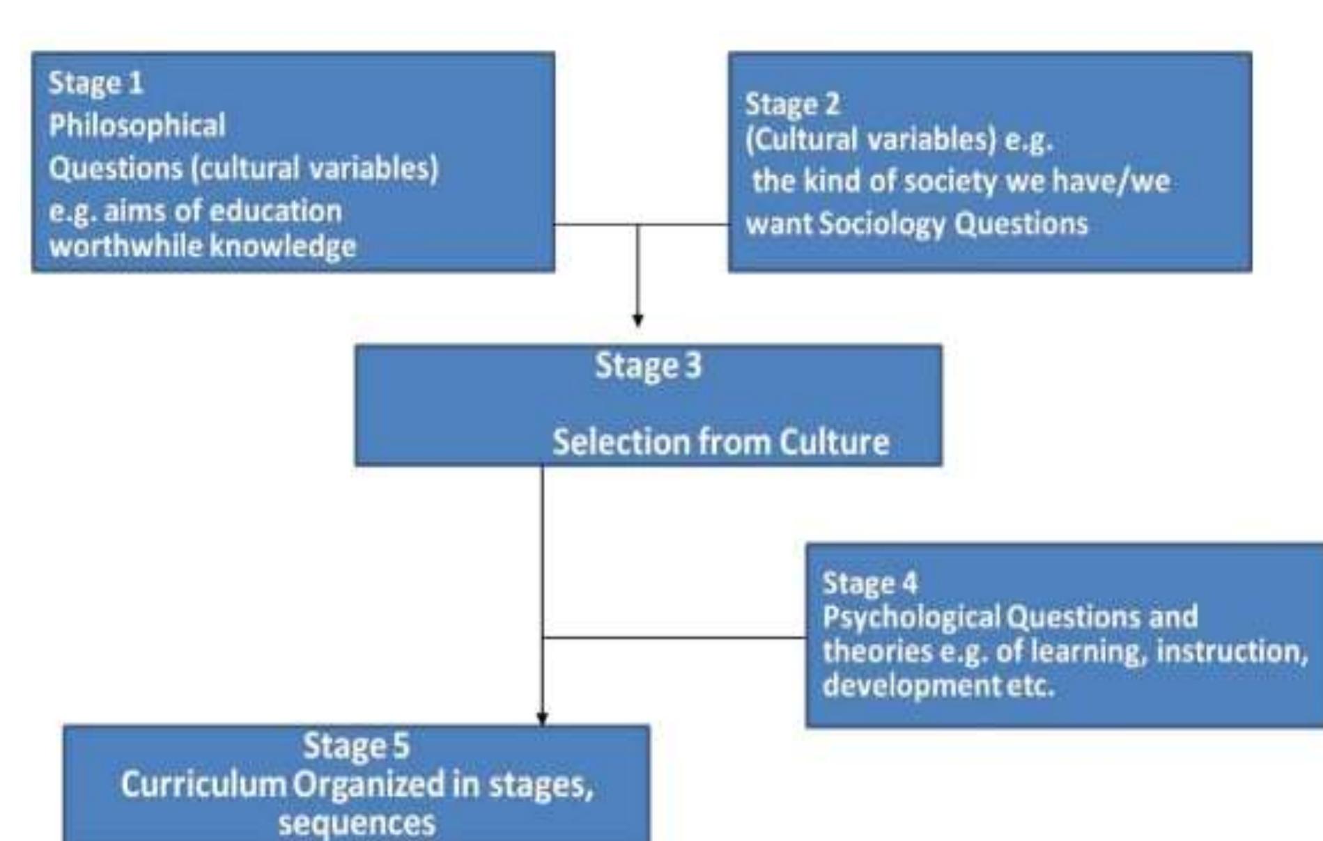 (PDF) A REVIEW: MODELS OF CURRICULUM EVALUATION