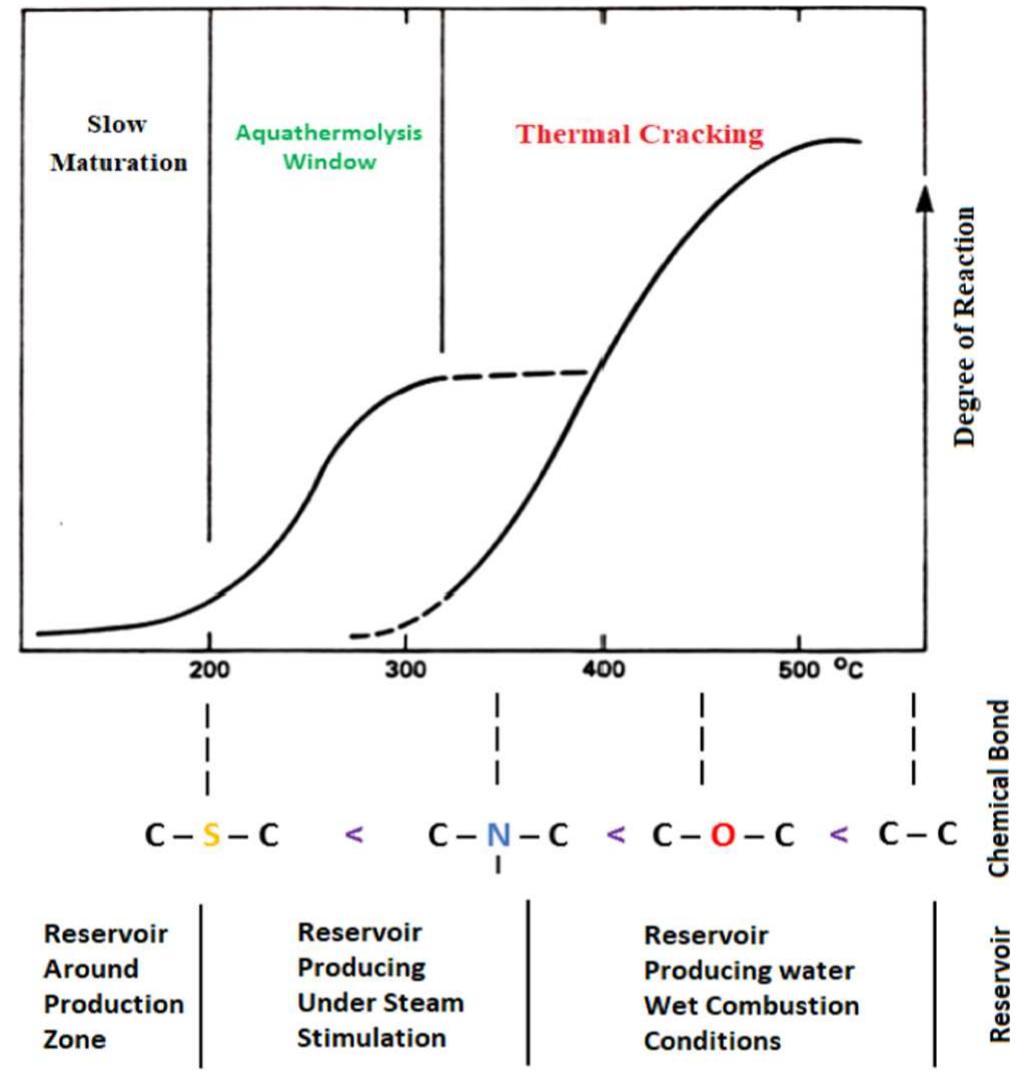 The aquathermolysis window (adapted from [3]). the studied