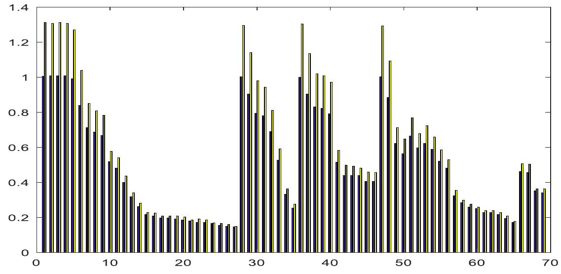 Comparision of three phase fault current in normal mode and