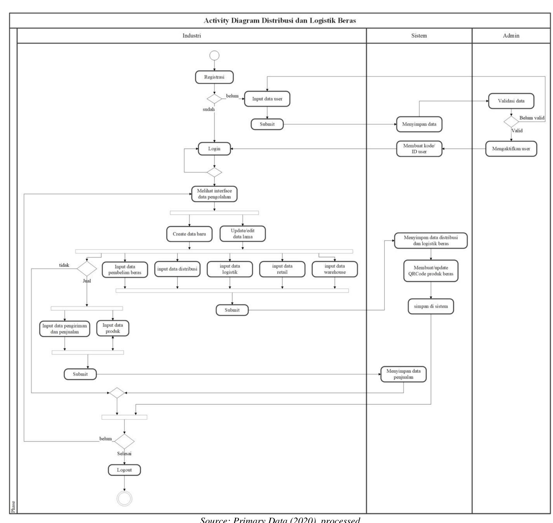 Activity diagram of rice distribution and logistics re
