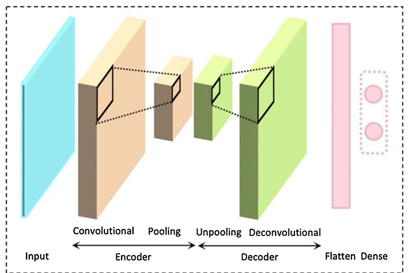 Schematic diagram of a typical convolutional autoencoder.