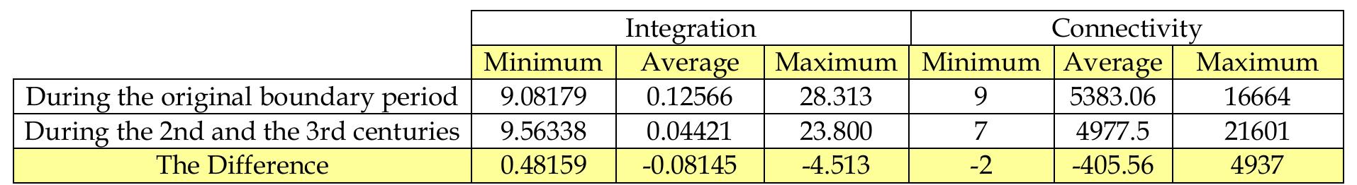 Axial map indicators of integration and connectivity
