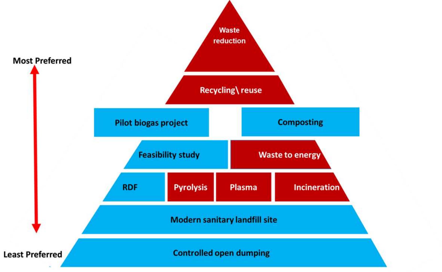 Waste disposal strategy of lahore waste management company