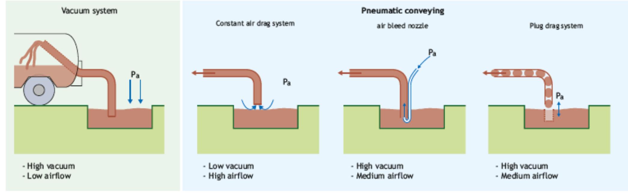 -2 shows an illustration of the different techniques