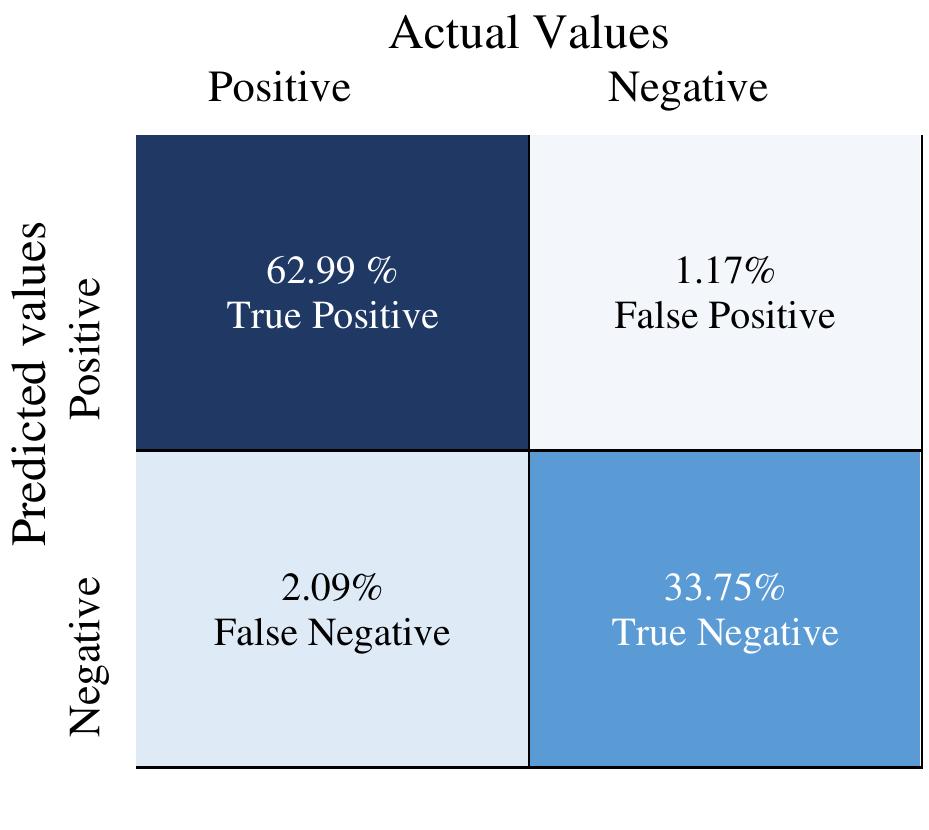 Percentage based confusion matrix