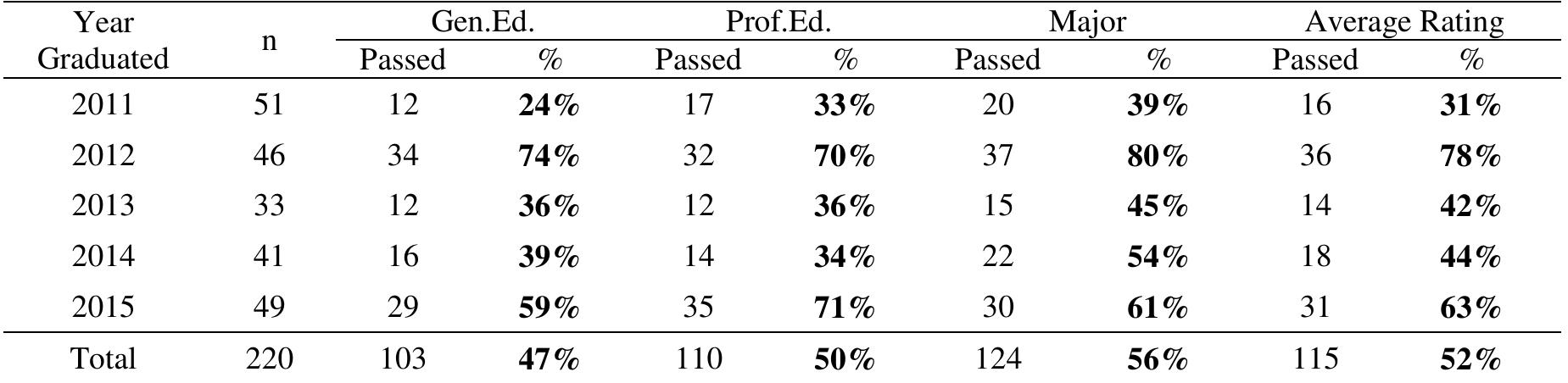 Passing rates of bsed-tle graduates (first timers) further