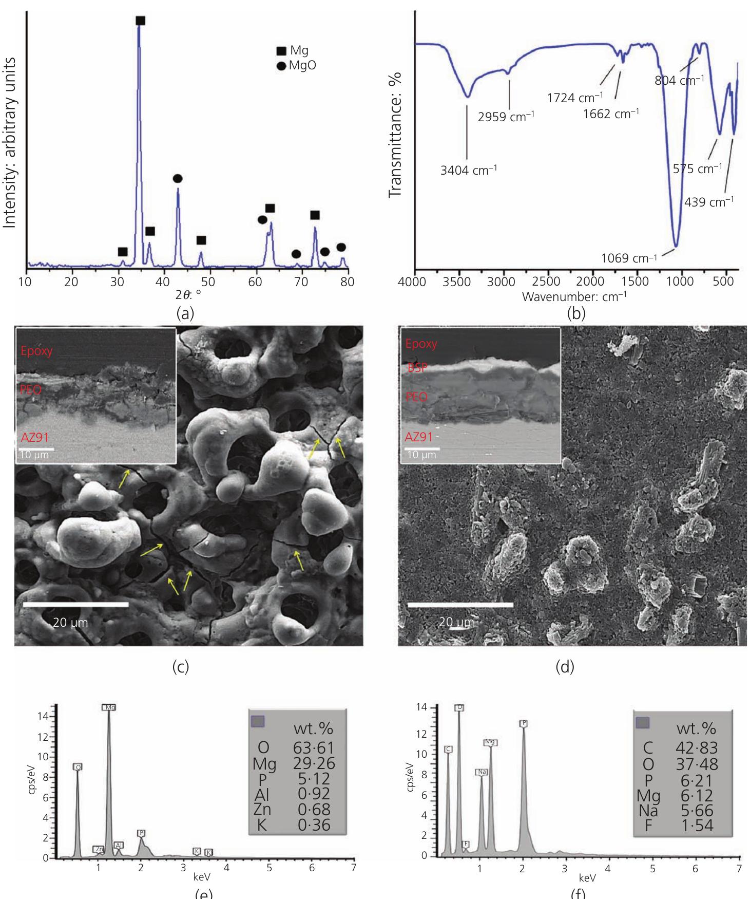 (a) xrd pattern of peo coating. (b) ft-ir spectra of peo/bsp