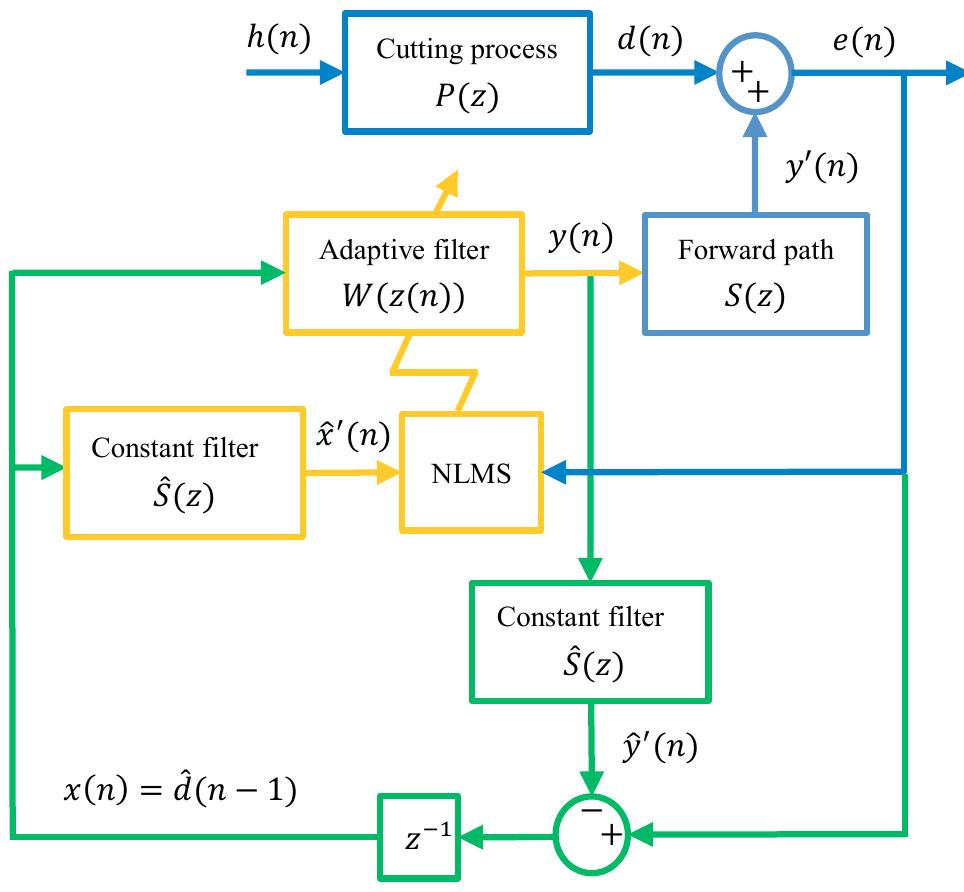 The structure of feedback fxnlms algorithm is shown in fig.