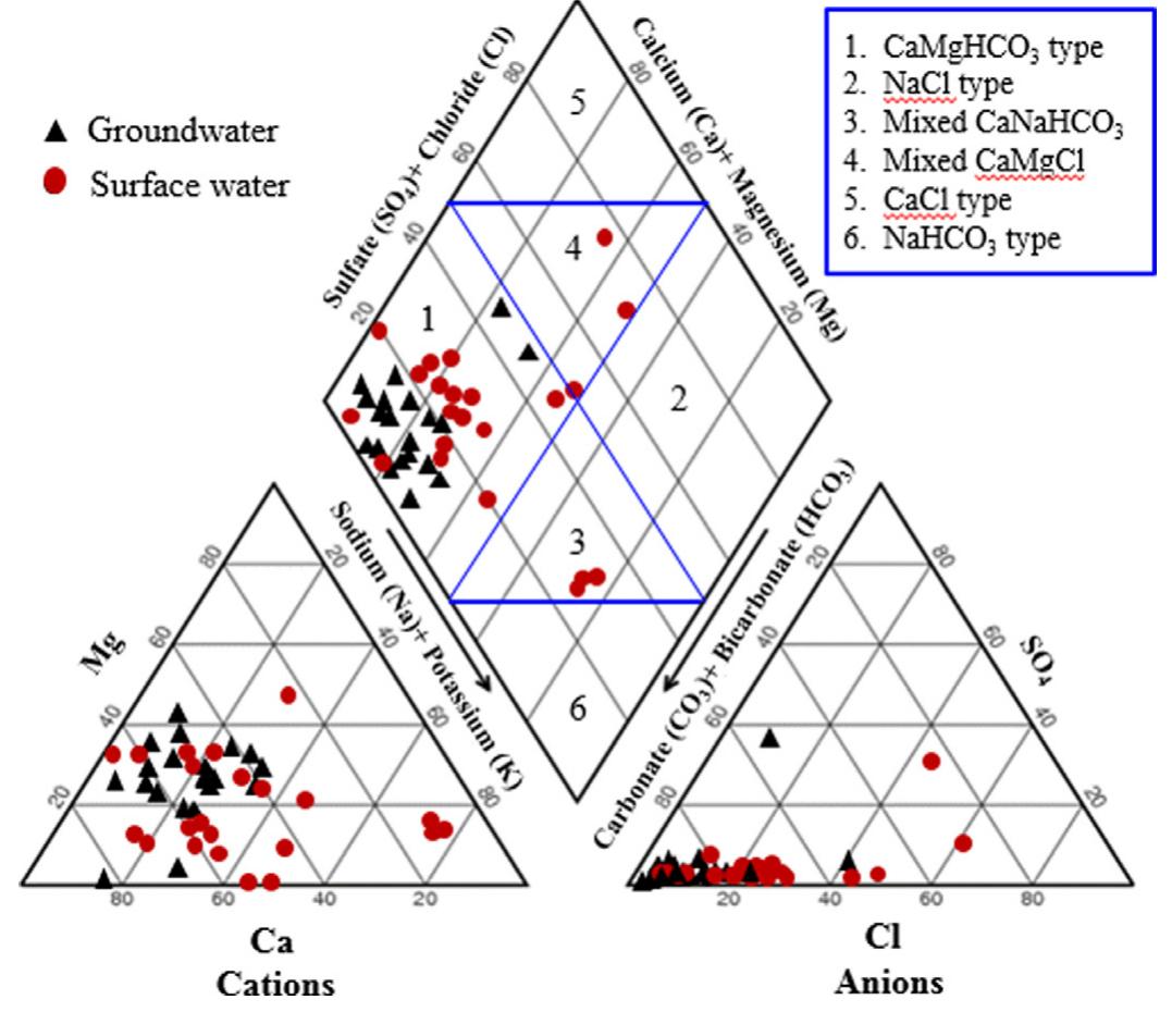 Piper trilinear diagram shows surface and groundwater