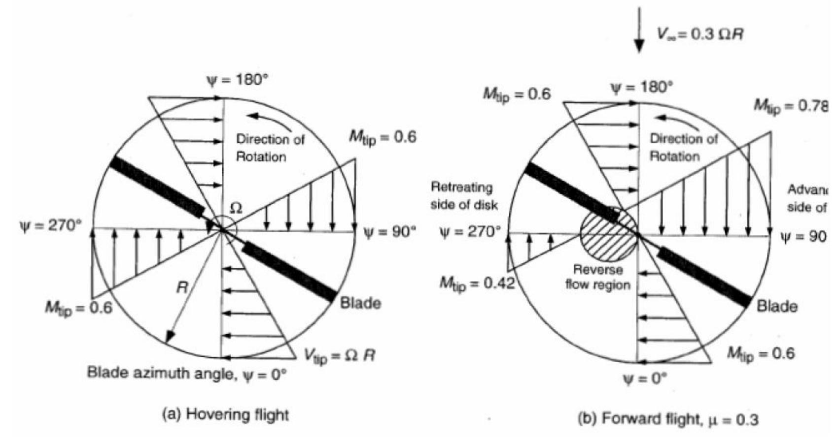 Seen at the figure below. for a rotary-wing vehicle,the
