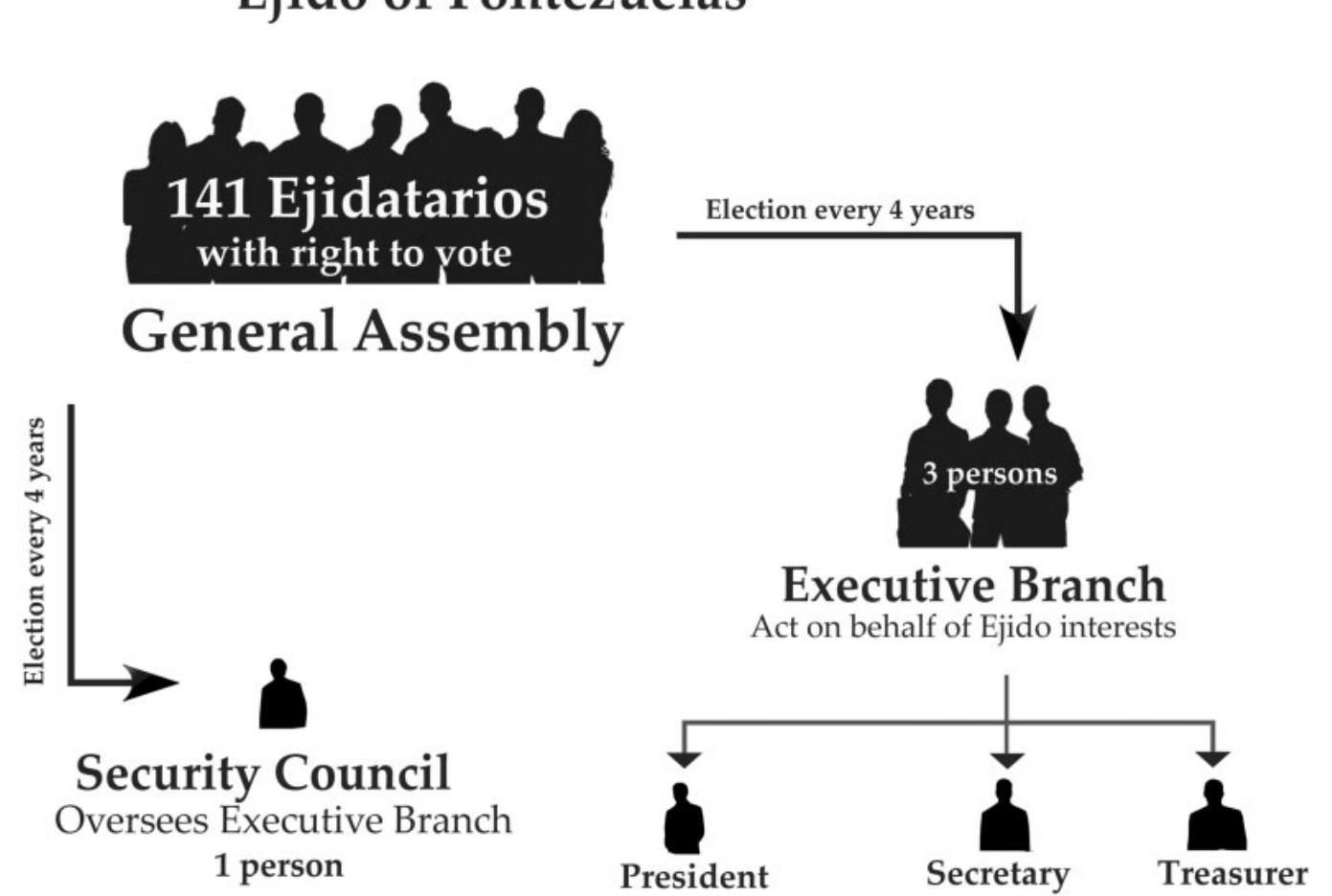 Schematic chart showing the political structure of the