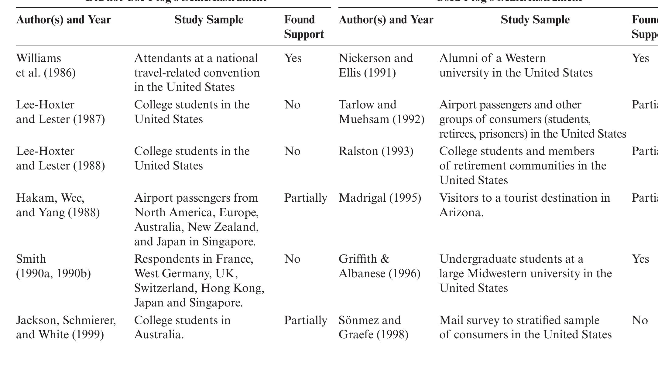 Table 1 - Plog's Model of Personality-Based Psychographic