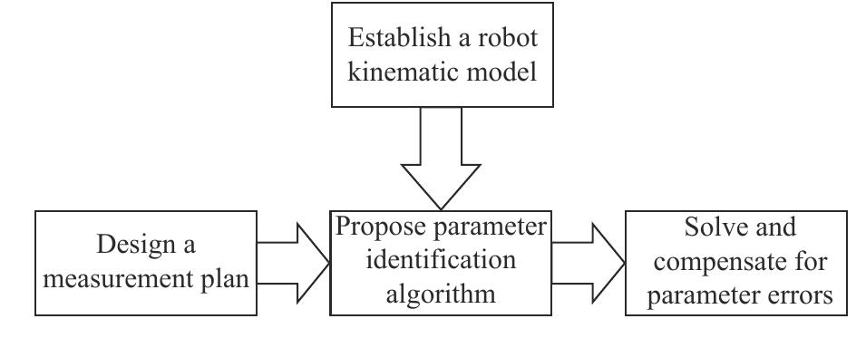 The flow chart calibration procedure.