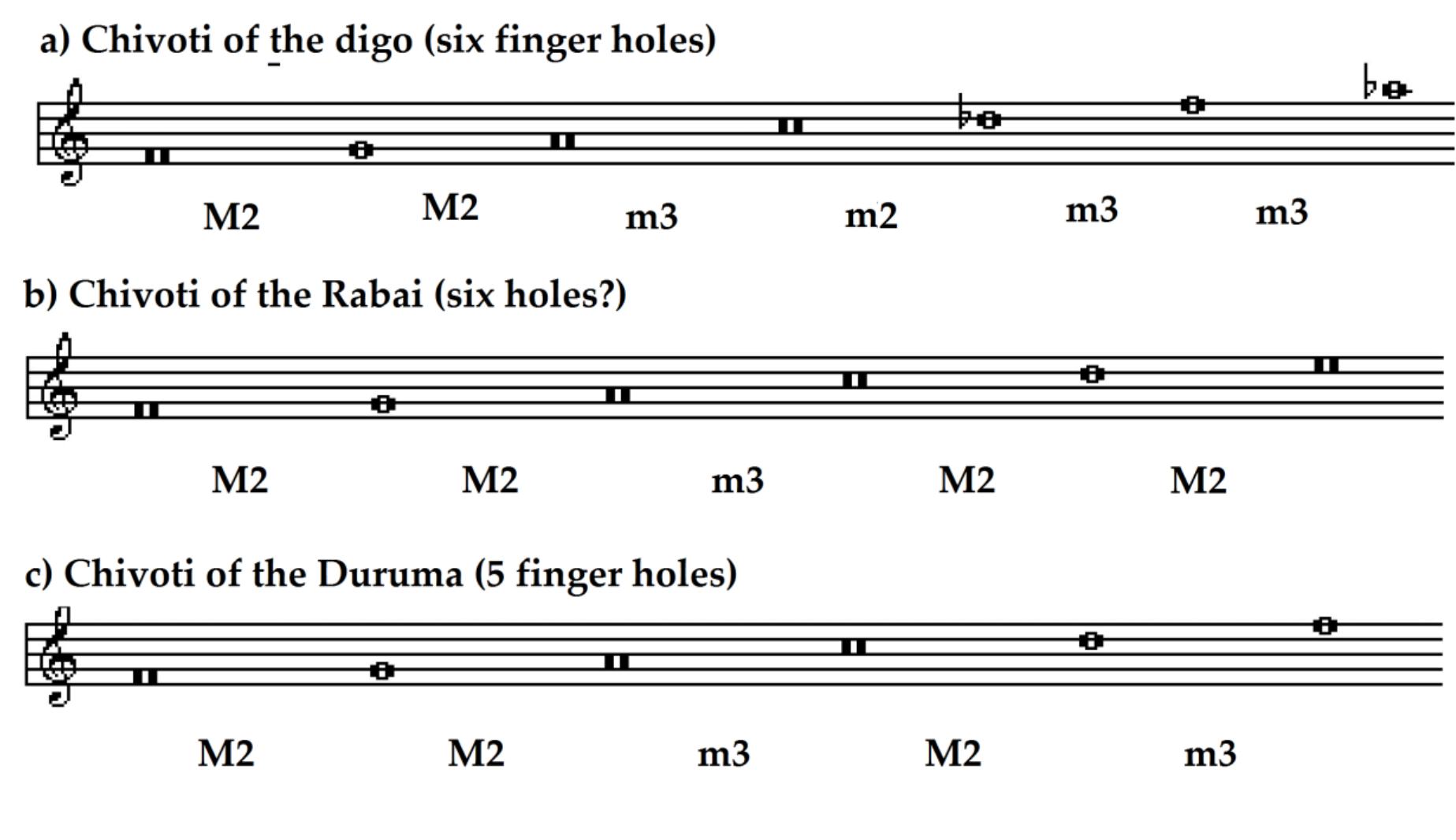 Primary tuning of the chivoti consisting of six finger