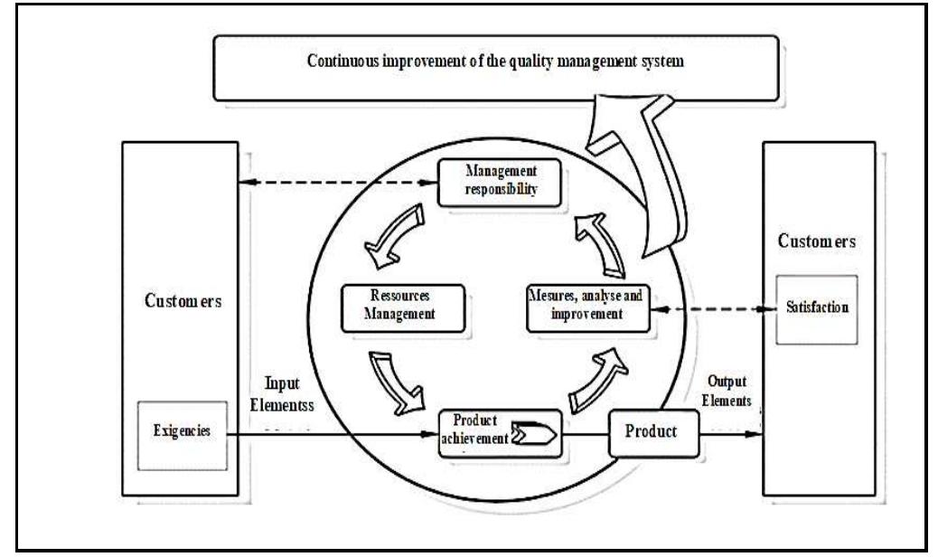 Model of a quality management system [3]. the qms is the set
