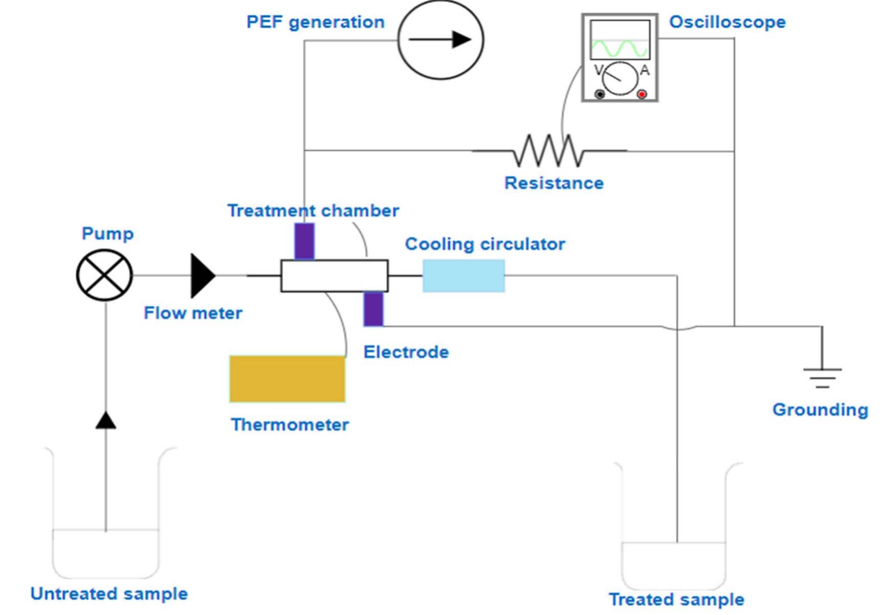 Schematic diagram of the pulsed electric field (pef) system