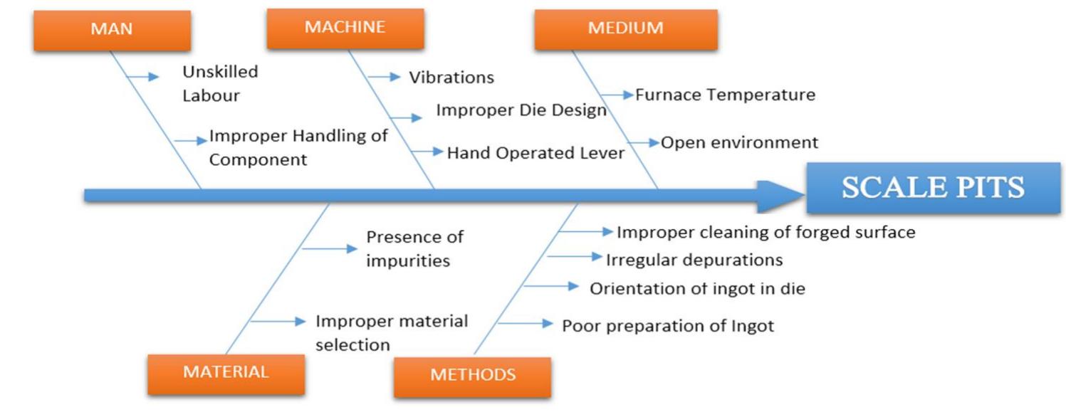 Cause & effect analysis for scale pits