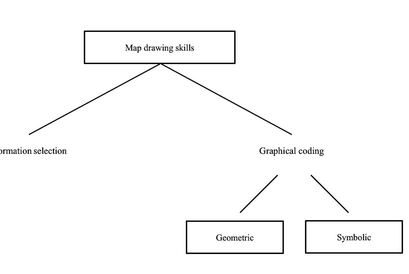 Developed the competence model of map drawing (cf. fig. 1).