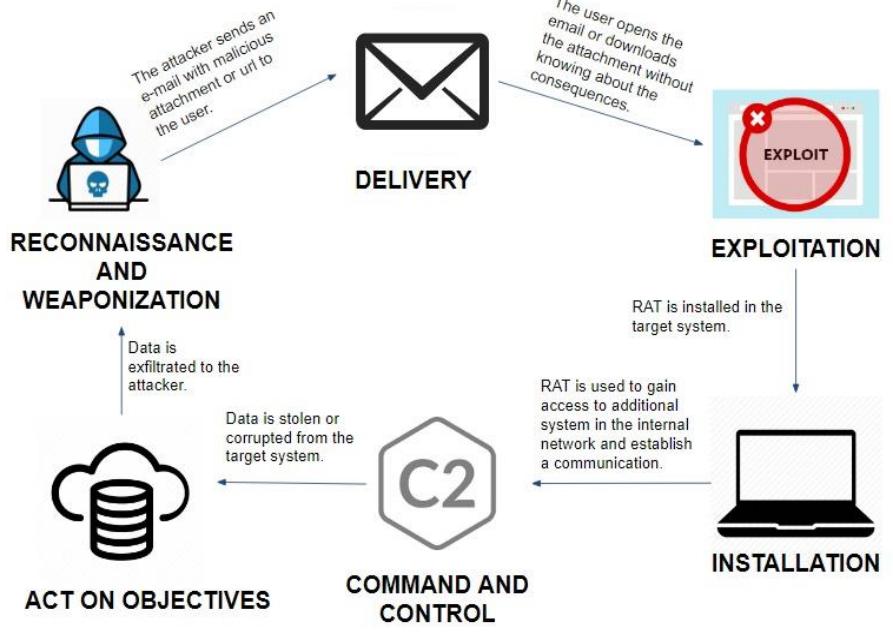 The kill chain of attack on target system in this module,