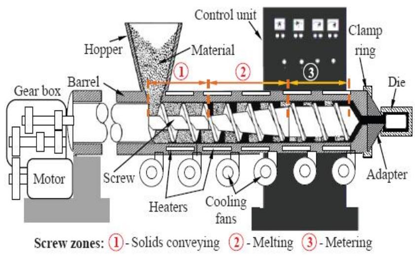 1 basic components of extruder plant