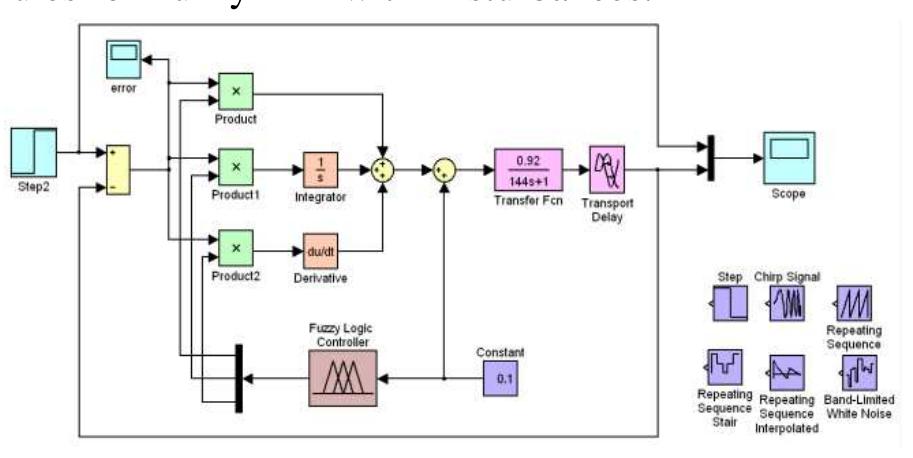 5 system design with fuzzy-pid with disturbances. table 4.
