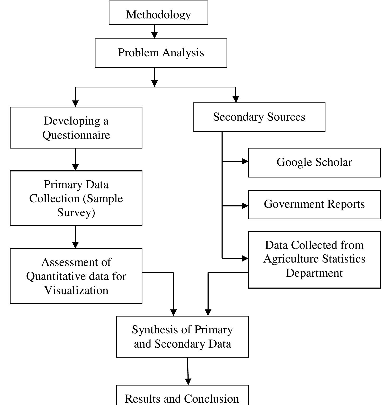 Flow chart showing methodological framework of the study