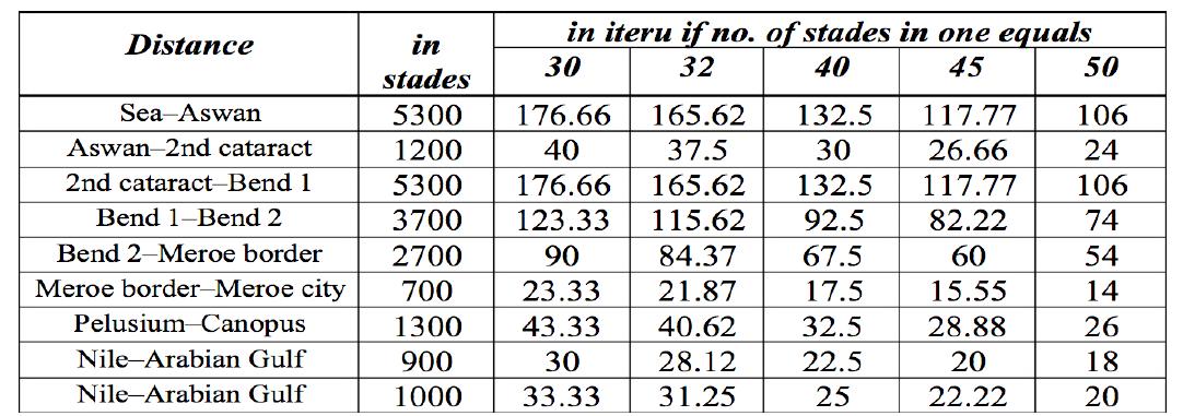 Strabo’s recorded distances in stades are the first column;