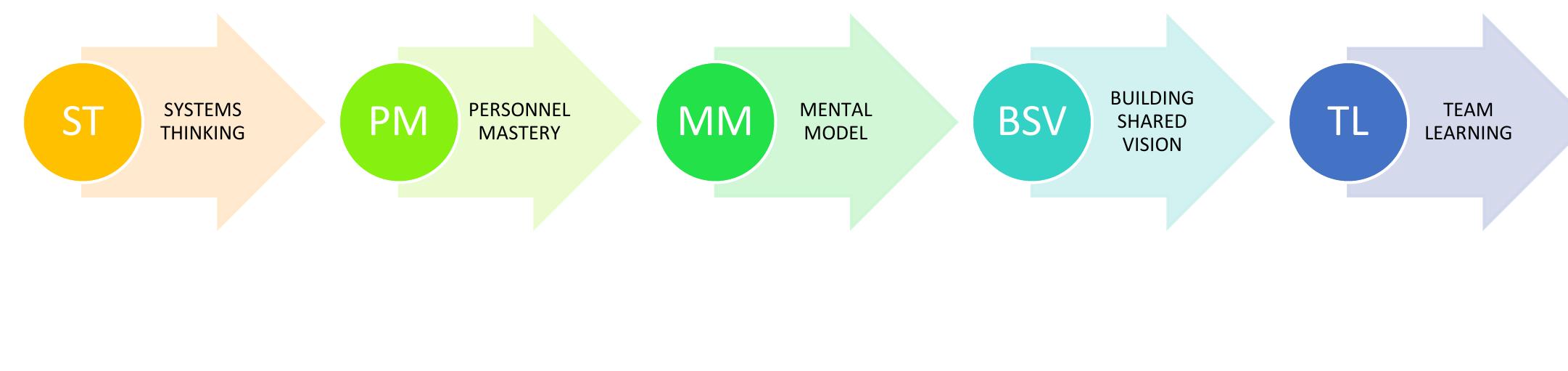 Peter senge’s five step model an innovate learning