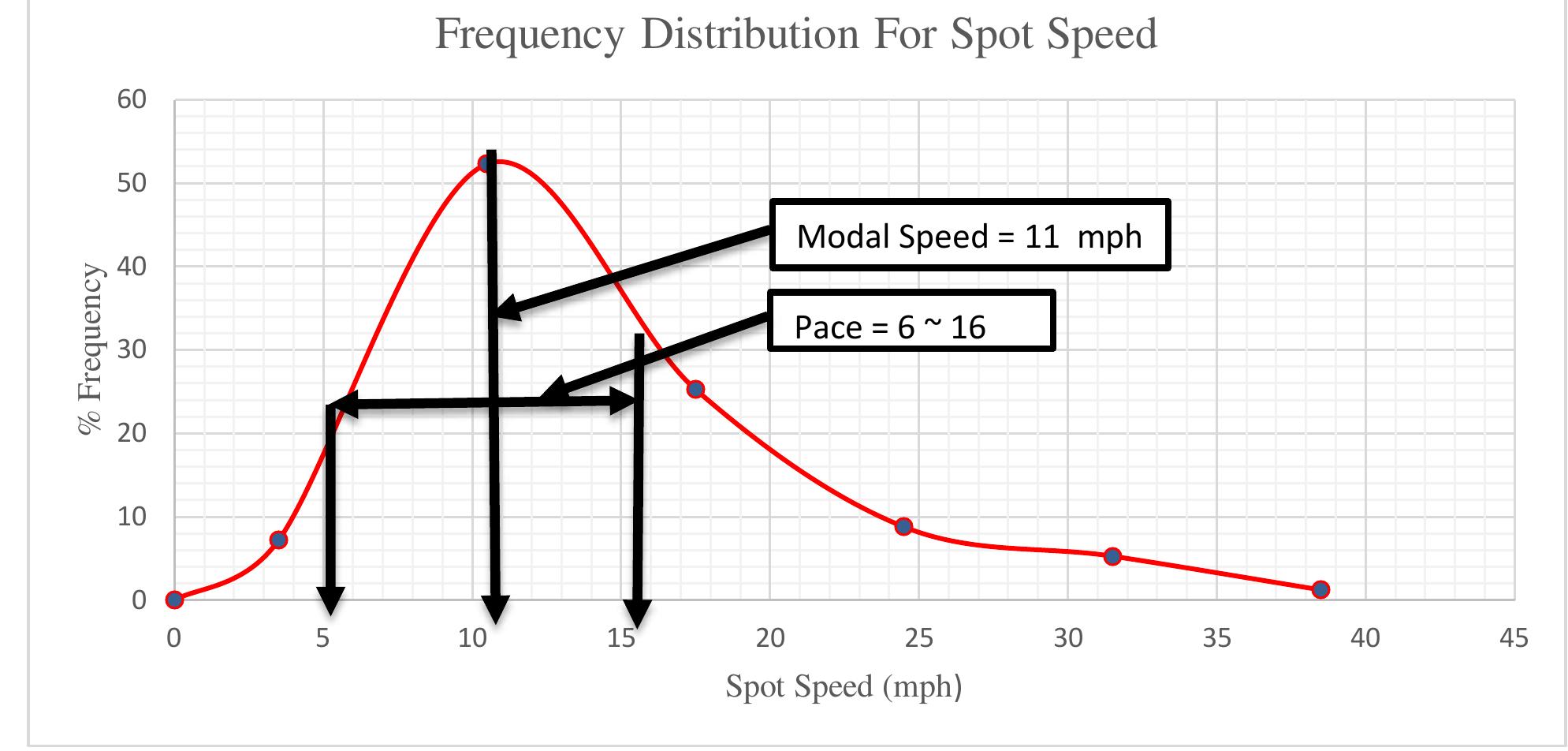 (PDF) A Report on Spot Speed Study