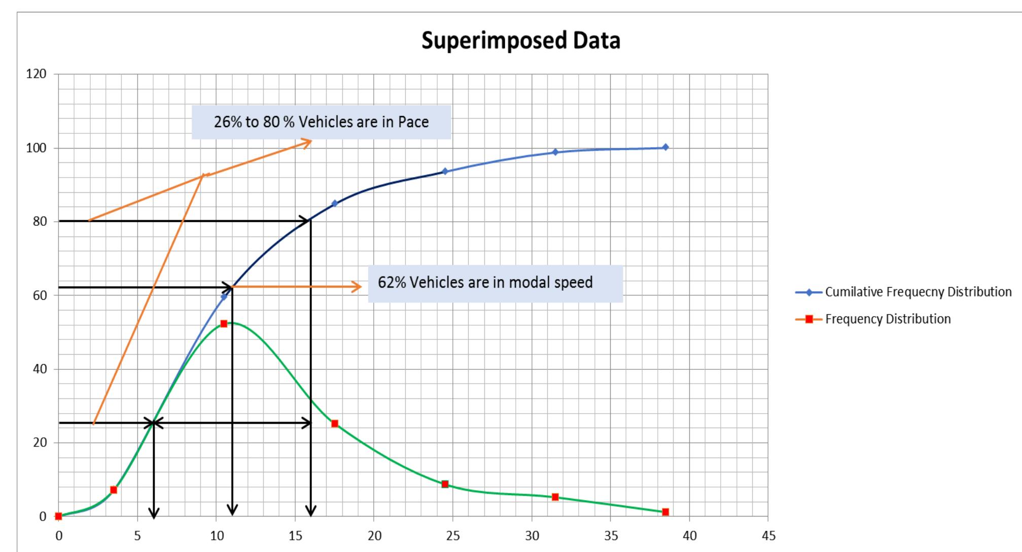 Combination of % frequency vs spot speed curve and