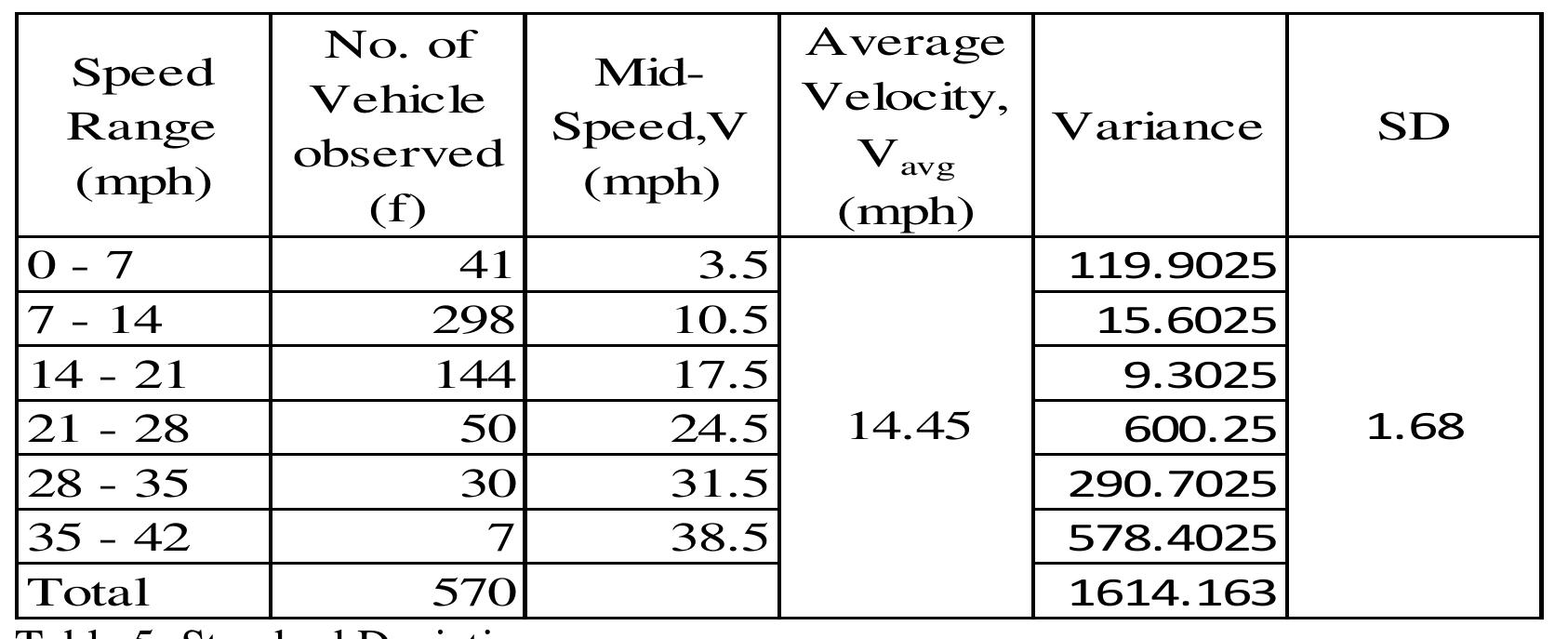 (PDF) A Report on Spot Speed Study