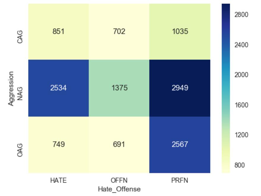Heatmap showing co-occurrence of aggressive and offensive