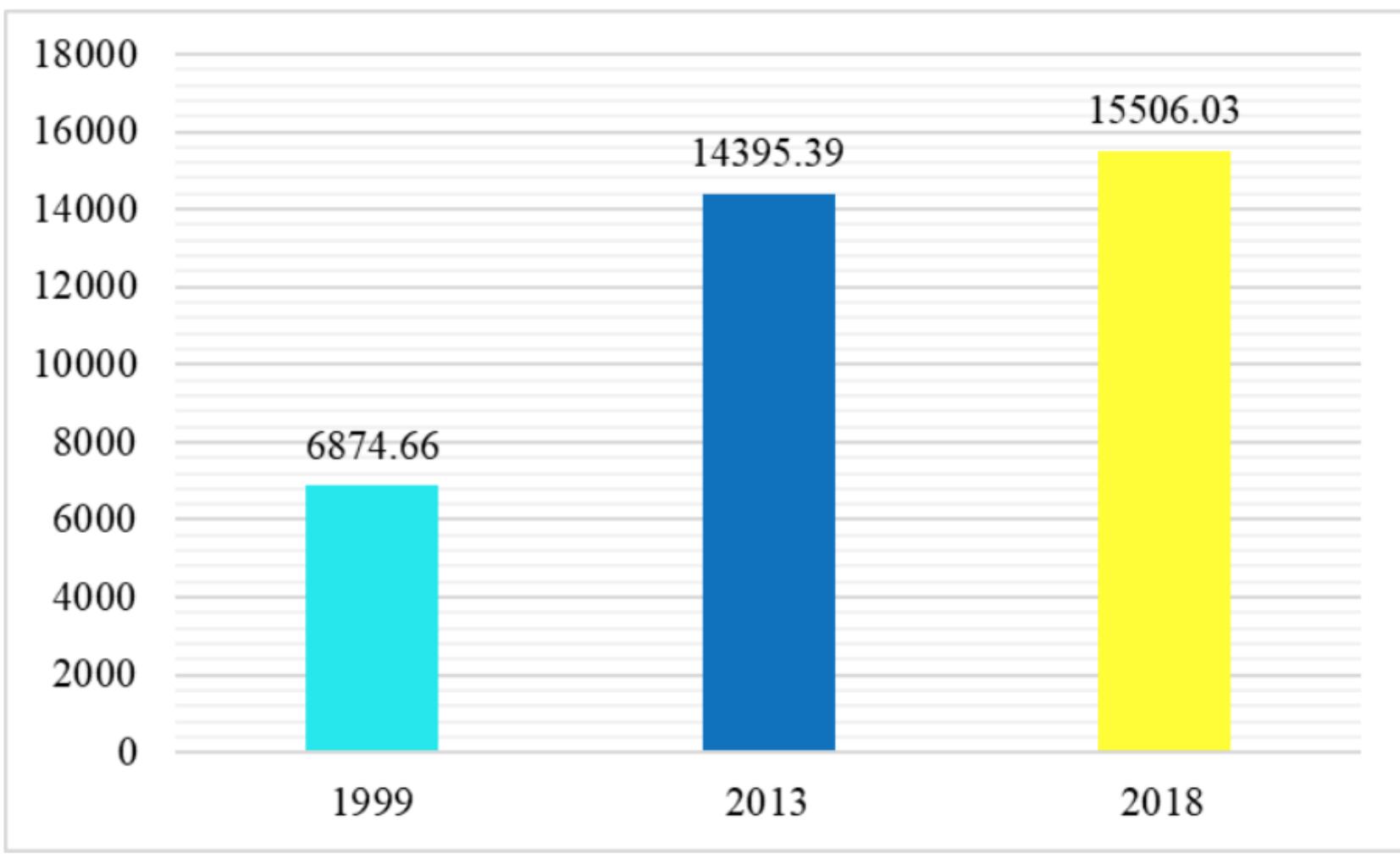 Total built-up area in year 1999, 2013 and 2018 (acres)