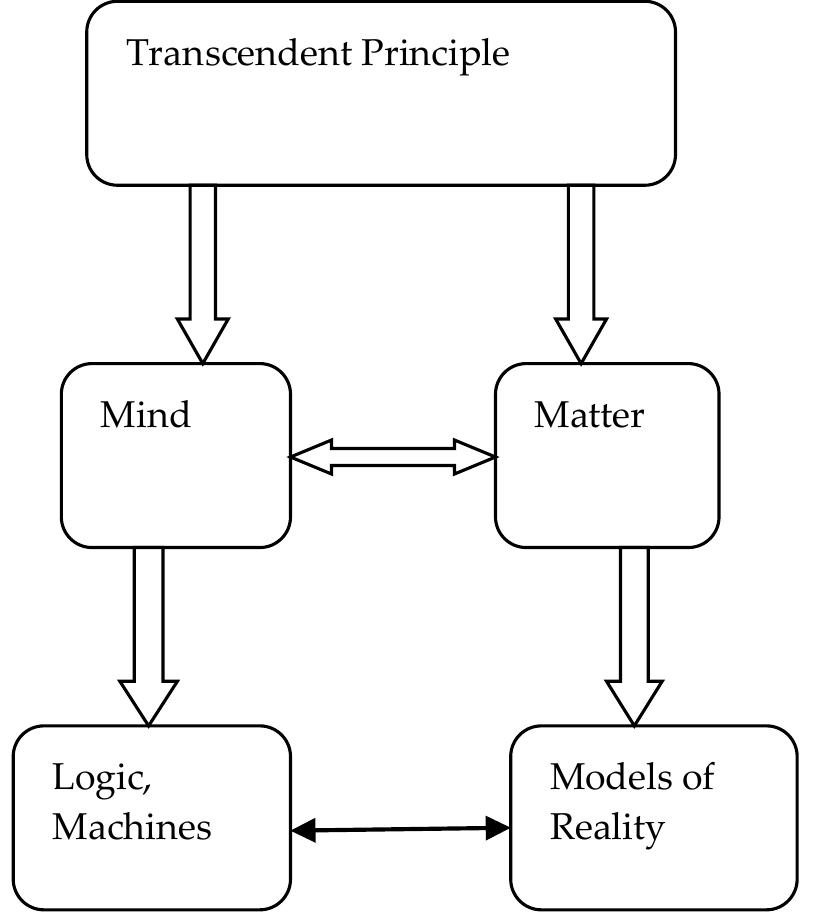 Universe as projection of a transcendent principle with the