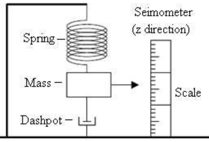 6: mechanical inertial seismometer represented by the