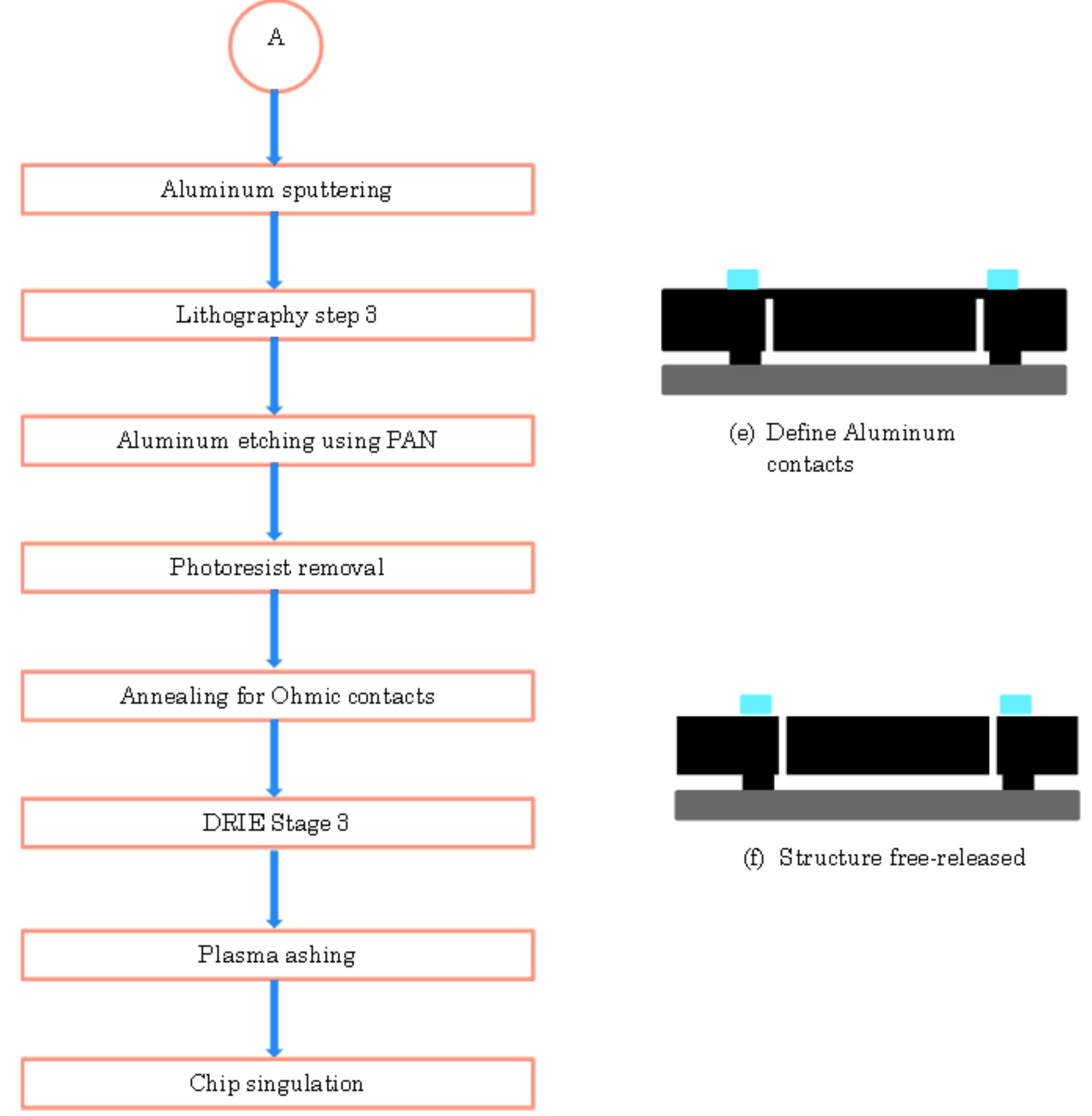 11: (continued) flowchart of the fabrication process. a two