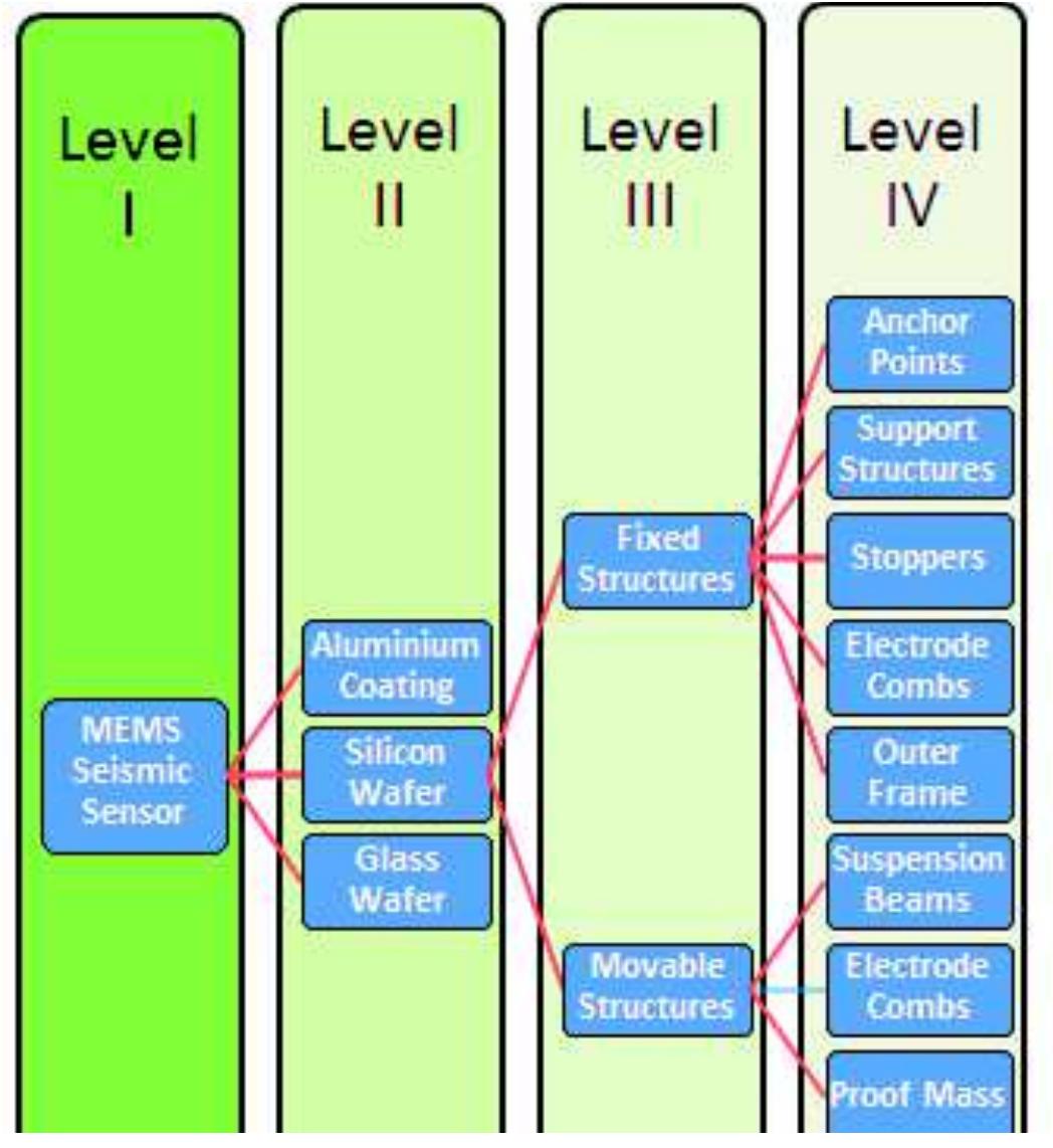 2: system indenture levels table 5.1: mems seismic sensor
