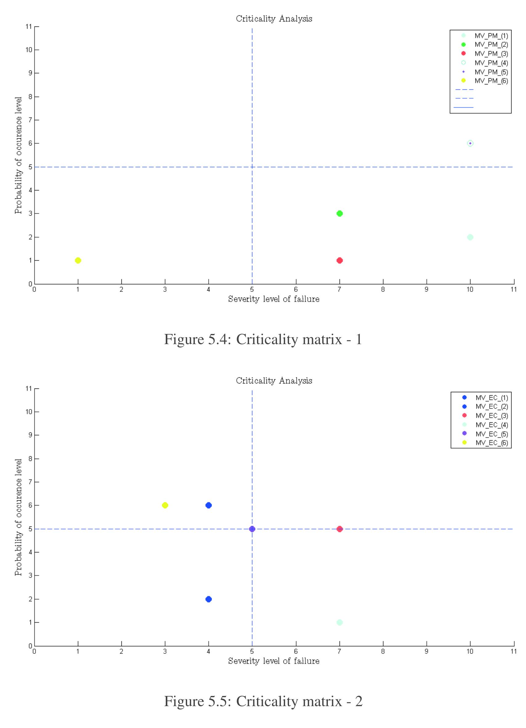 Highest criticality (quadrant 1) while 24 failure modes are