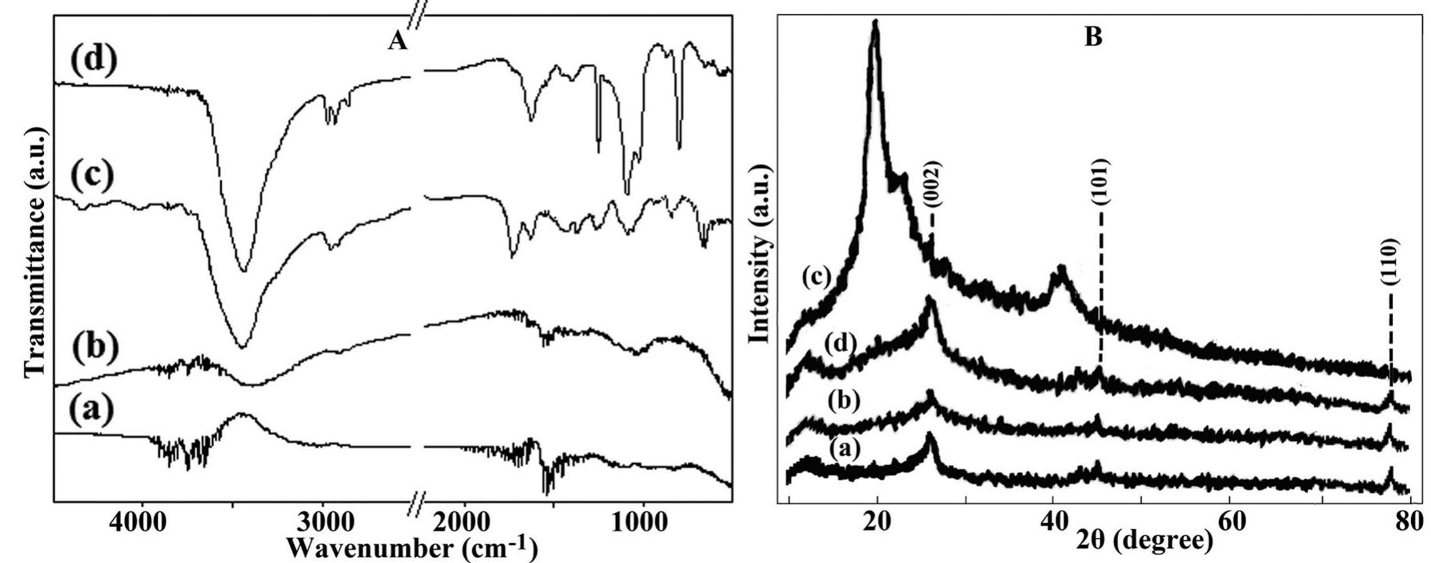 Ftir spectra (a) and xrd patterns (b) of pristine- mwcnts