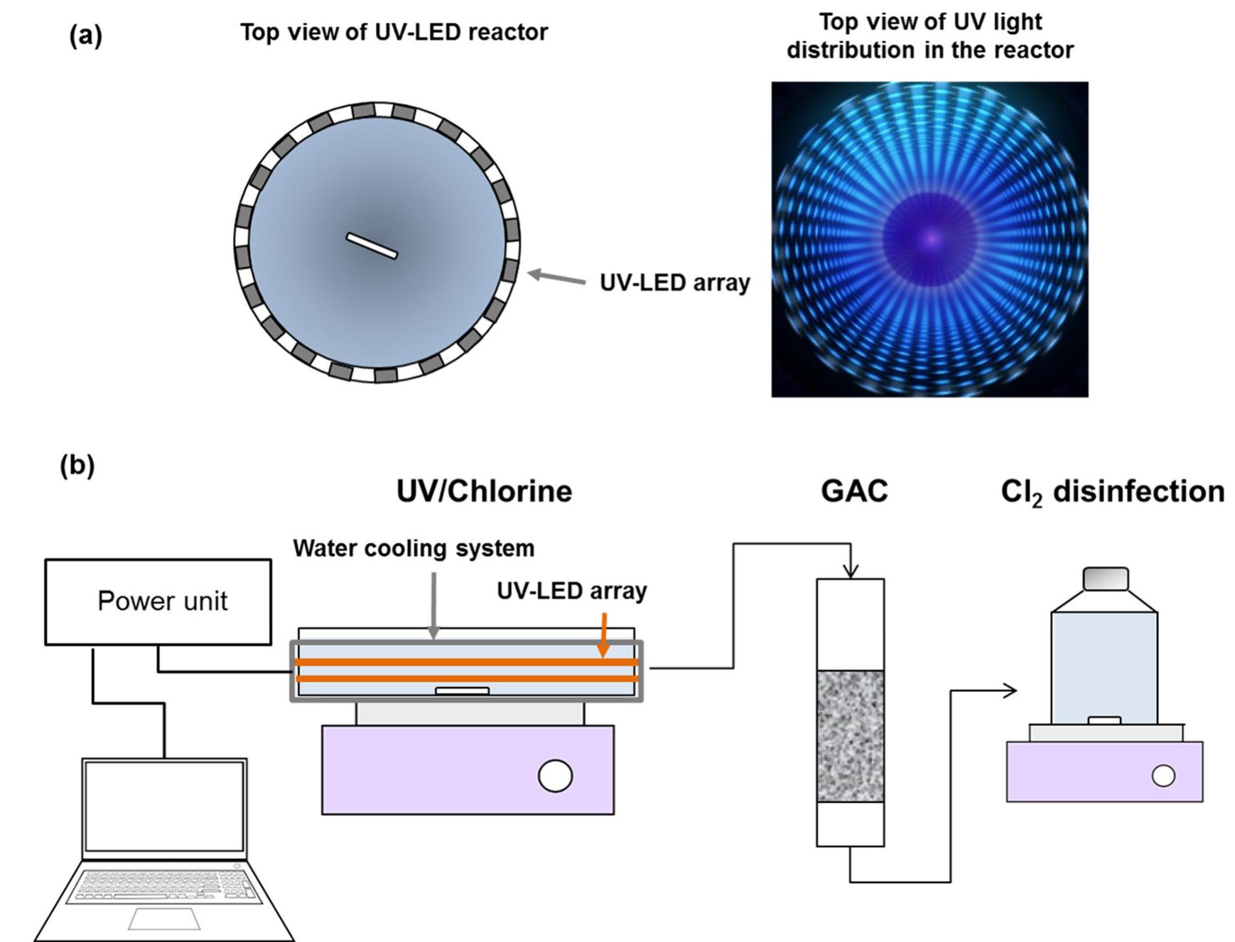 Diagram of top view of the uv-led reactor and uv light