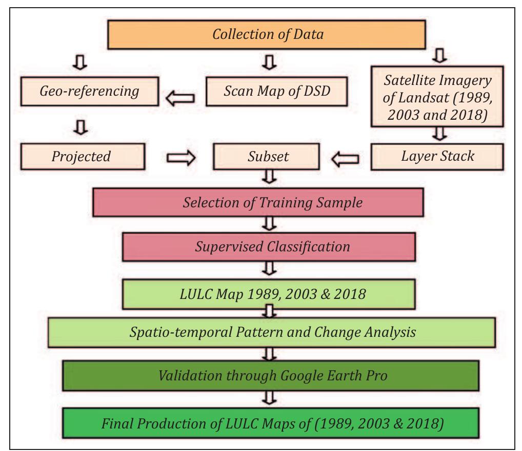 Flowchart of methodology. source: prepared by the authors.