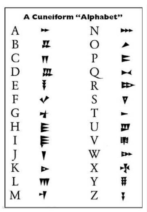 The meanings of sumerian cuneiform symbols in english as