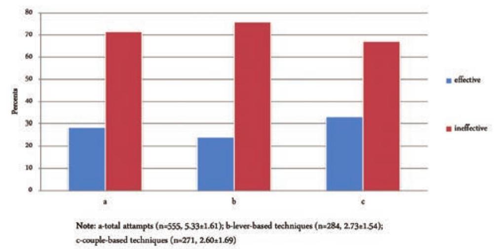 Il. ratios of effective and ineffective throwing techniques