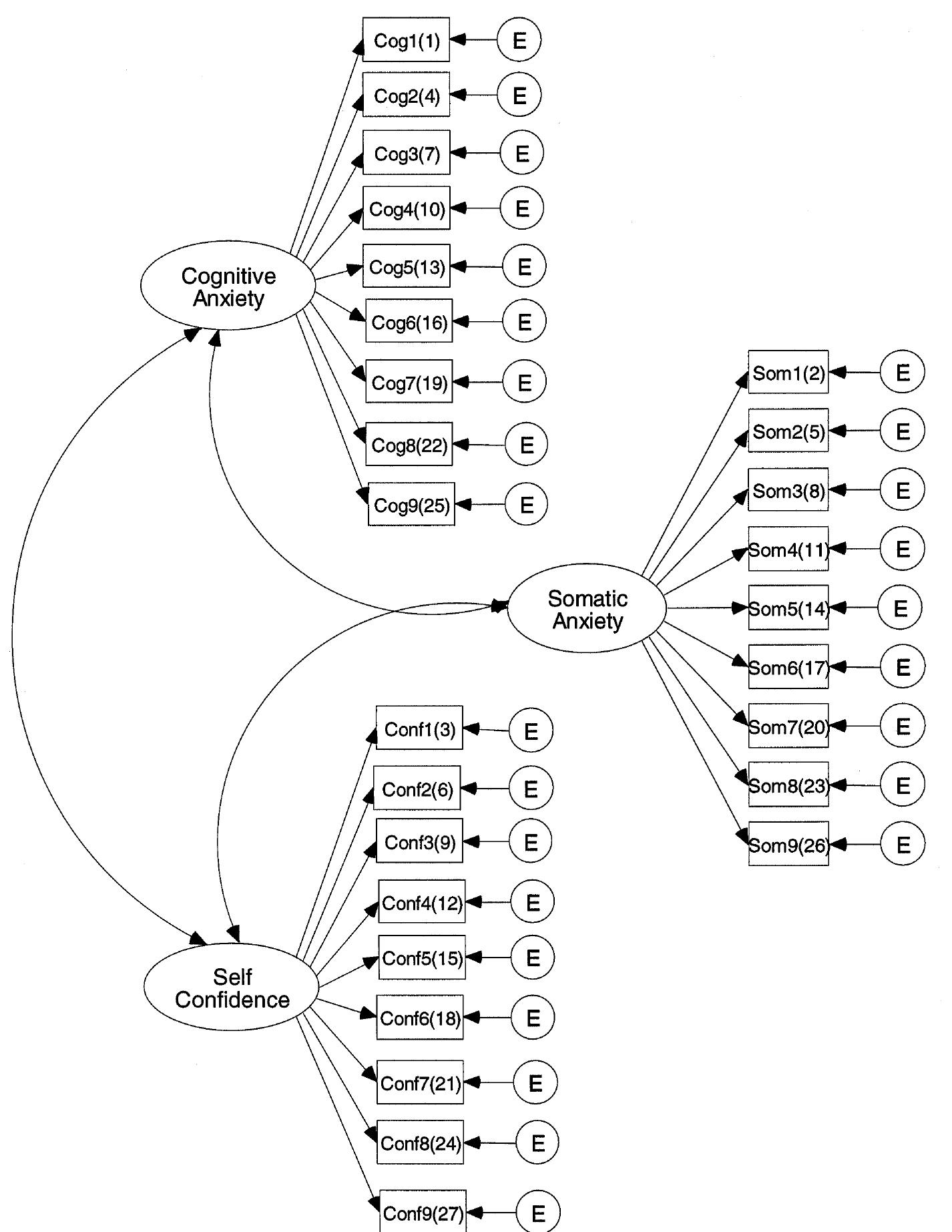 (PDF) Measuring anxiety in athletics: the revised competitive state ...