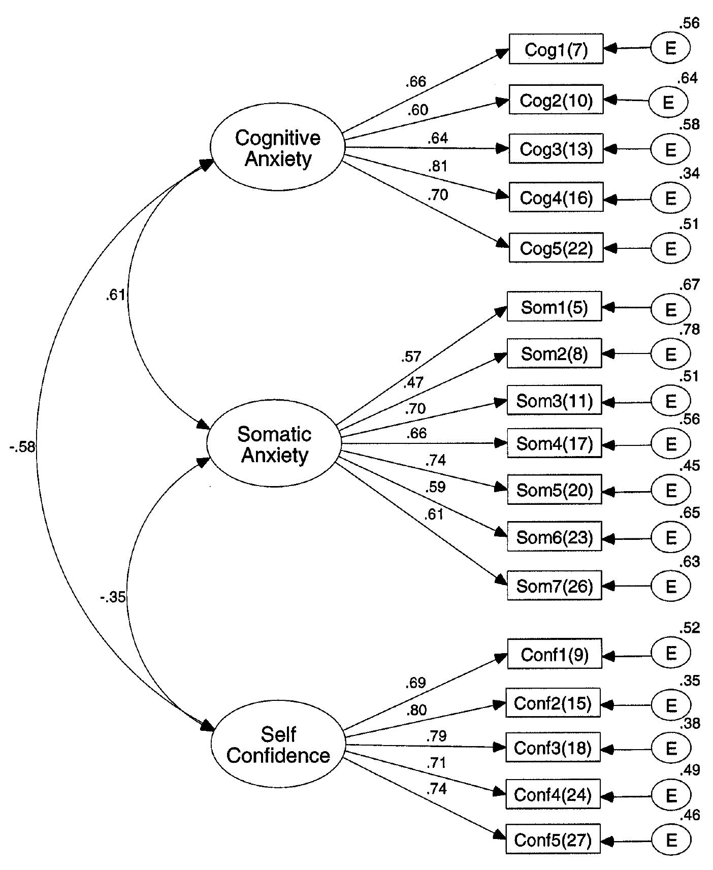 (PDF) Measuring anxiety in athletics: the revised competitive state ...